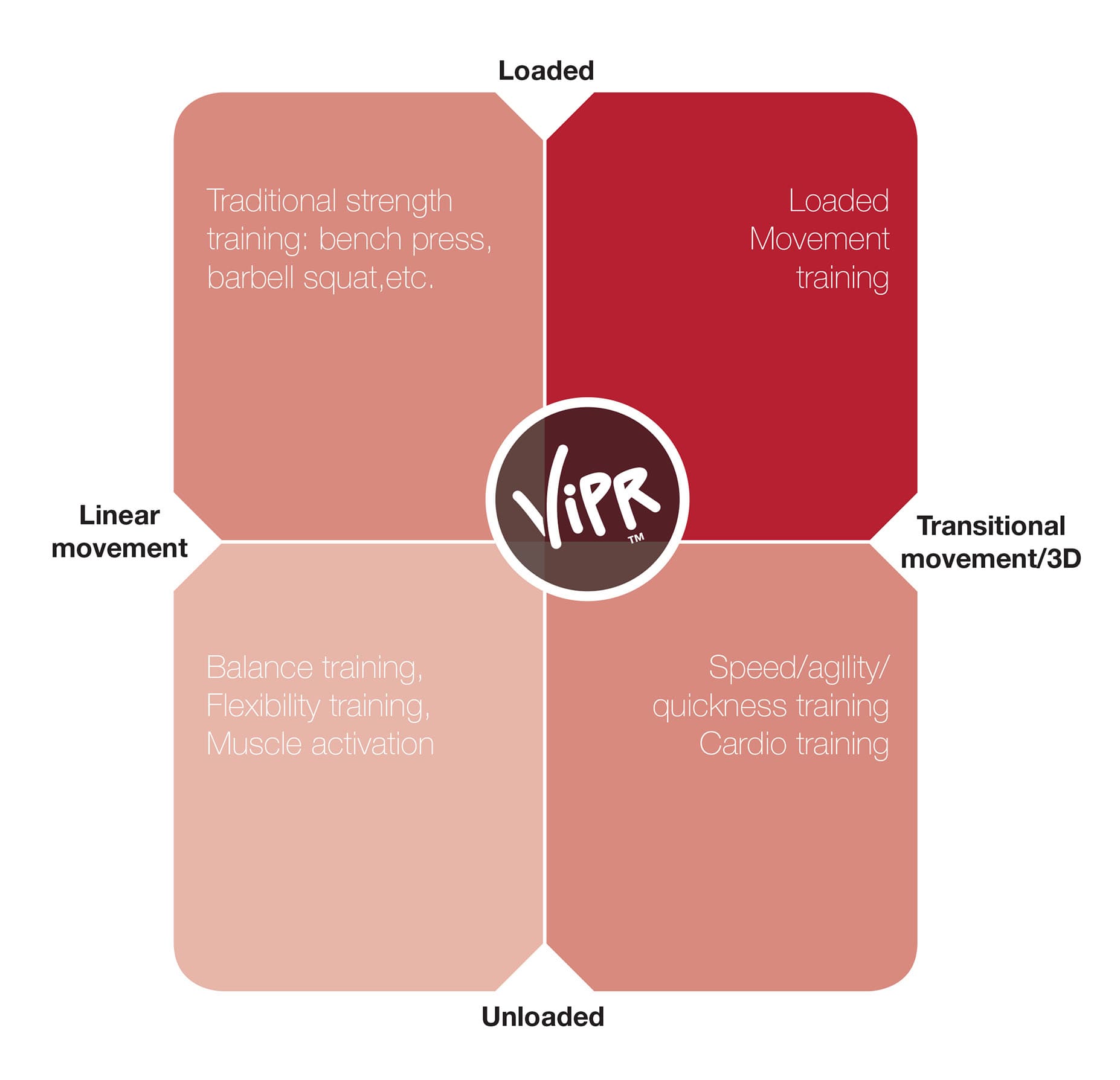 Implementing loaded movement training | ViPR Blog